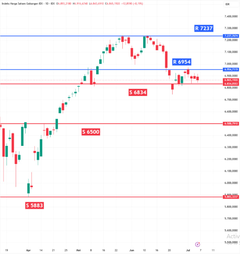 Awal Bulan Juli 2025, IHSG Proses Menuju Wave C – YEF Advisor
